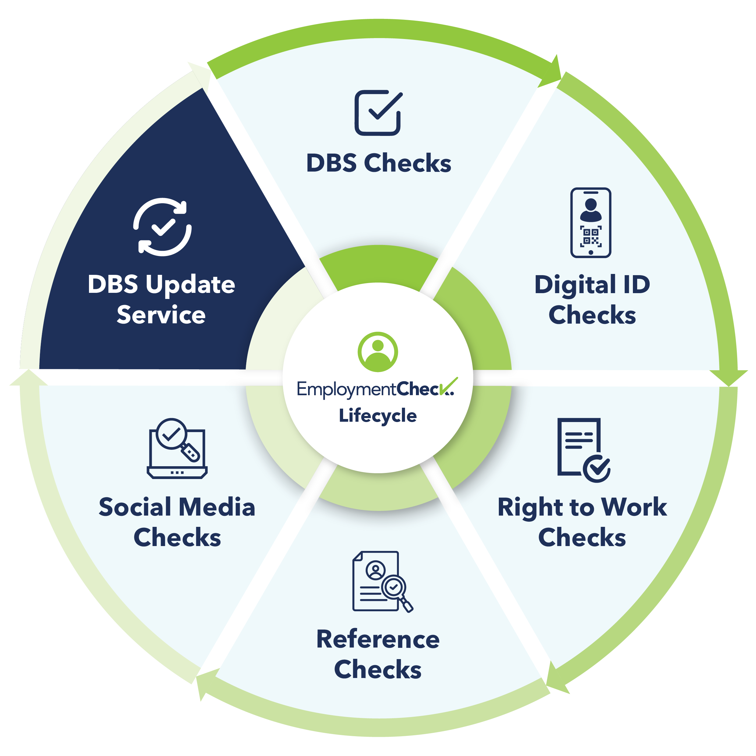 DBS Update Service
